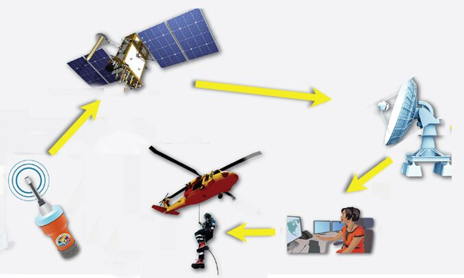 C/S G.003 - INTRODUCTION TO THE COSPAS-SARSAT SYSTEM Issue 7: 1.1 Purpose