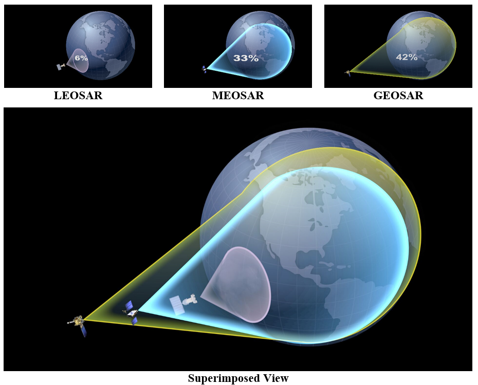 C/S G.003 - INTRODUCTION TO THE COSPAS-SARSAT SYSTEM Issue 7: 5.2 ...